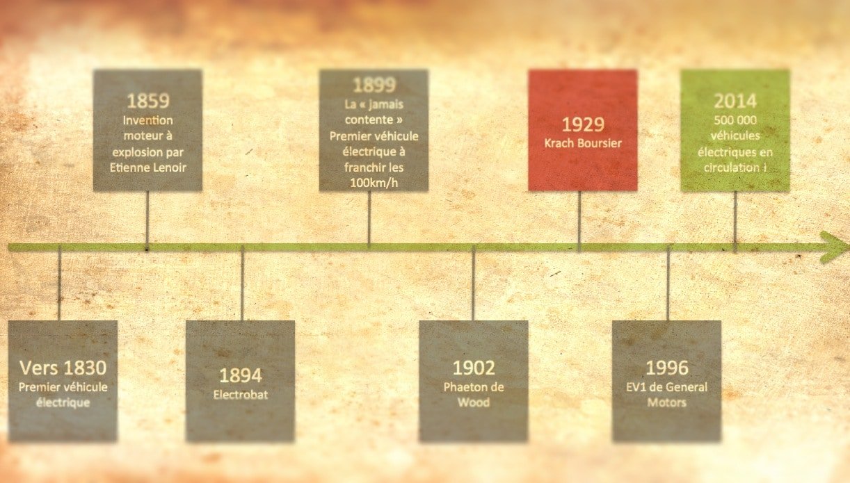 Dossier : histoire de la voiture électrique | Blog Mobility Tech Green